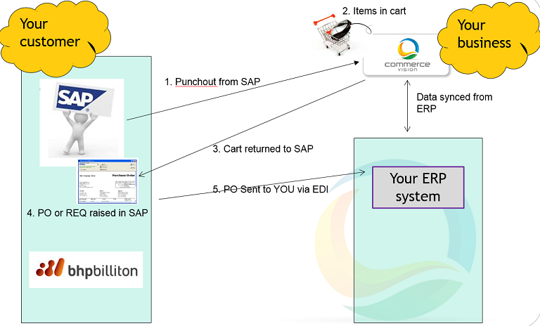 Driving sales growth with eCommerce PunchOut