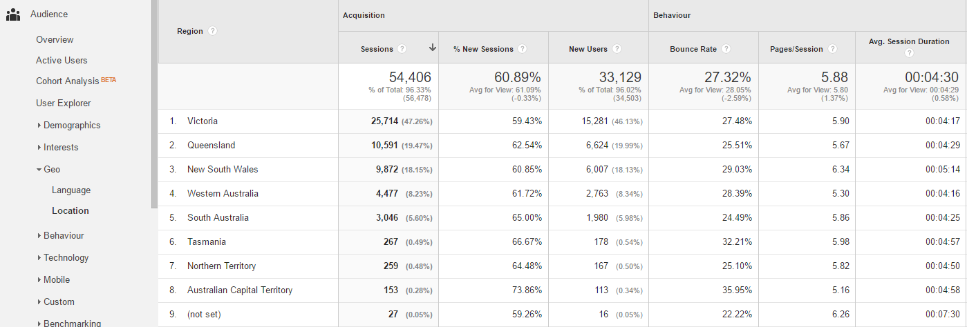 Google Analytics 101